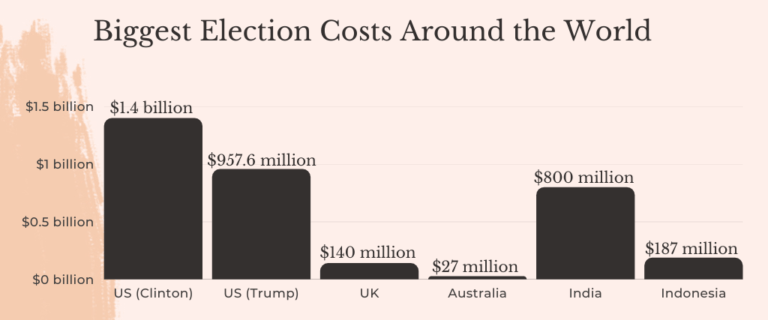 Global Election Costs & Statistics - Extras