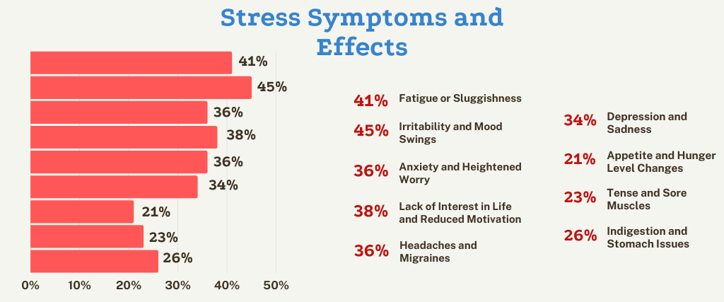 Stress Statistics, Facts and Trends - Extras