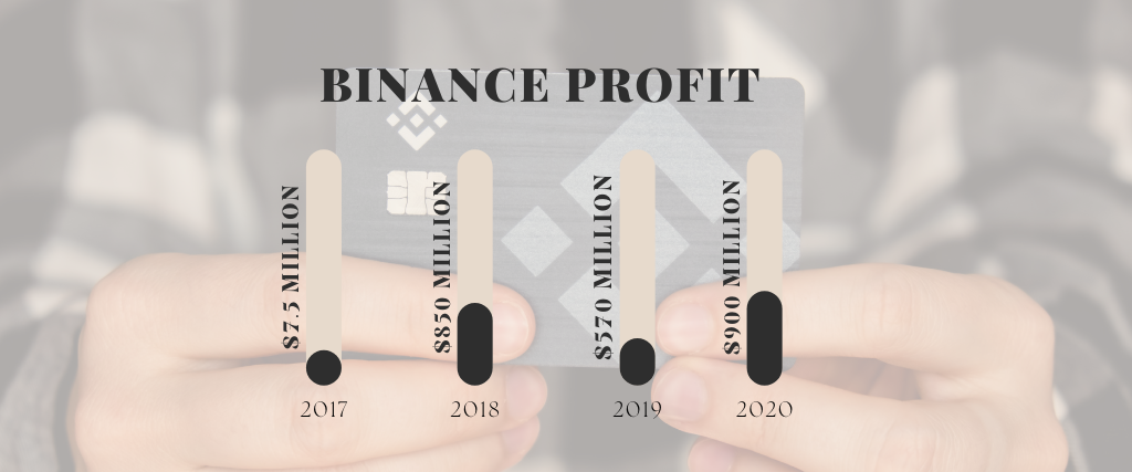 Binance Revenue and Usage Statistics 2025 - Extras