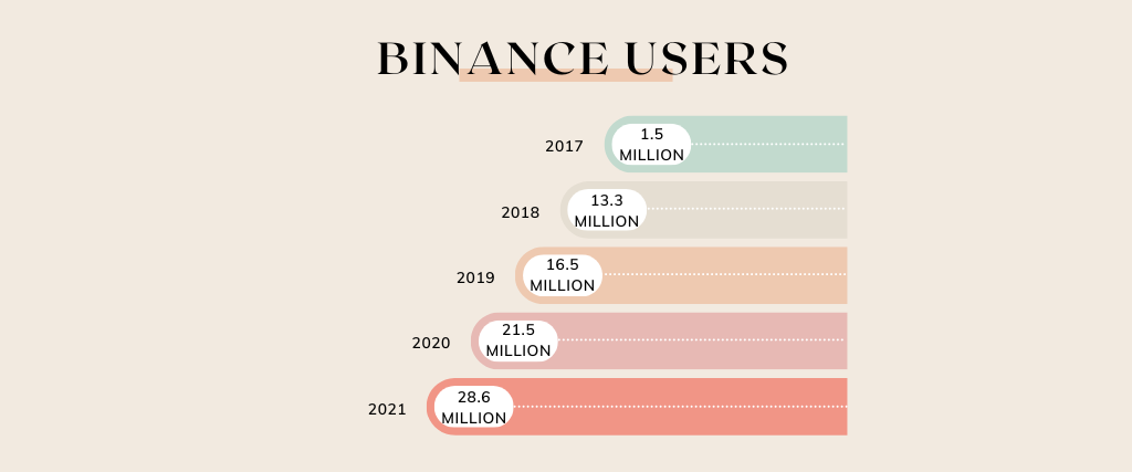 Binance Revenue and Usage Statistics 2025 - Extras