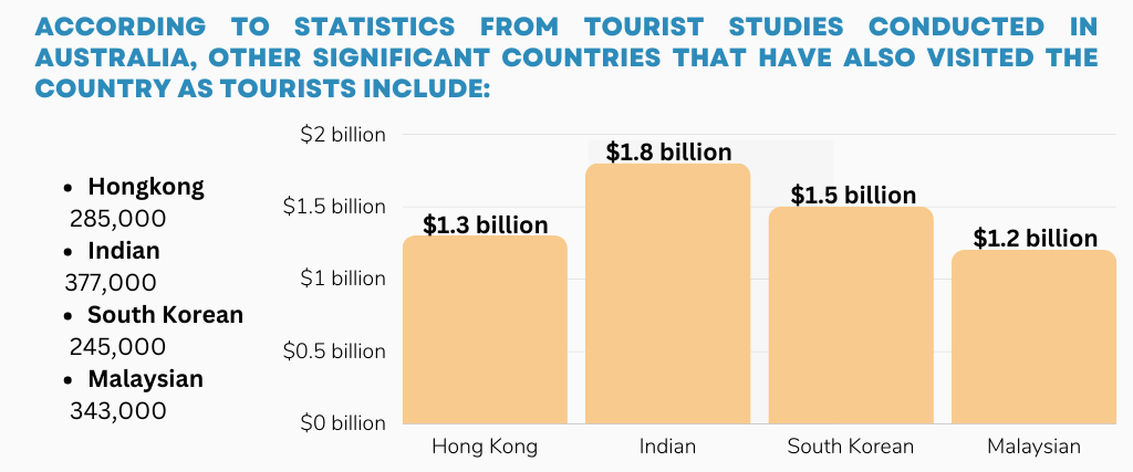 33 Australia Tourism Statistics For Future Globetrotters - Extras