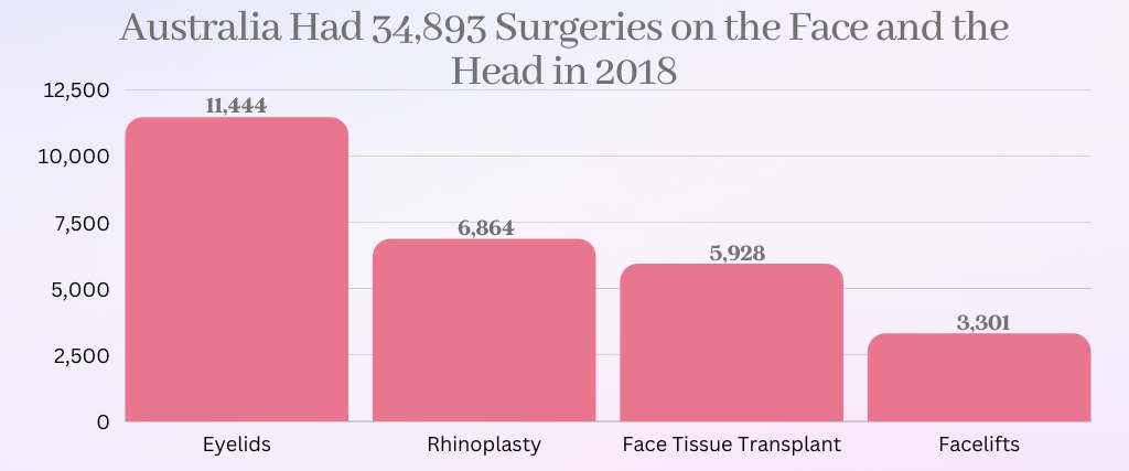 Eyebrow Raising Australian Cosmetic Surgery Statistics - Extras