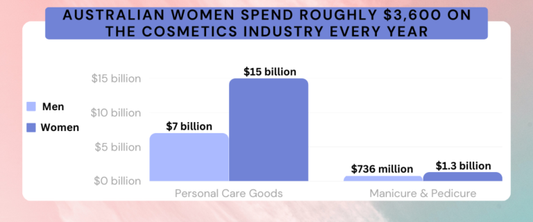 20+ Australian Beauty Industry Statistics - Extras