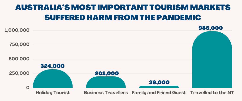 33 Australia Tourism Statistics For Future Globetrotters - Extras