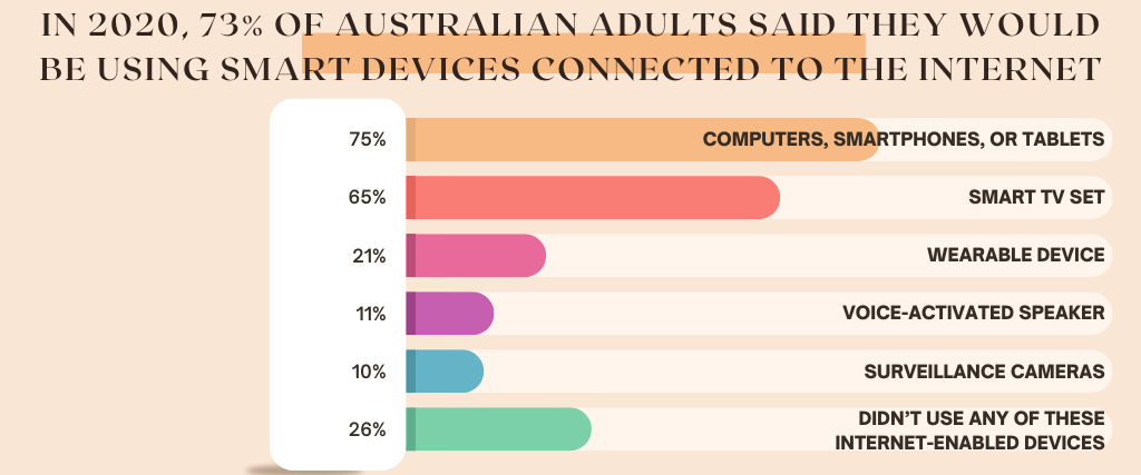 Australian Internet Usage Statistics to Connect With - Extras