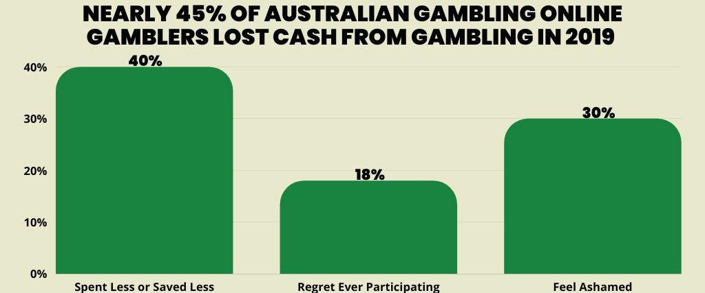 40+ Australia Gambling Statistics - Extras