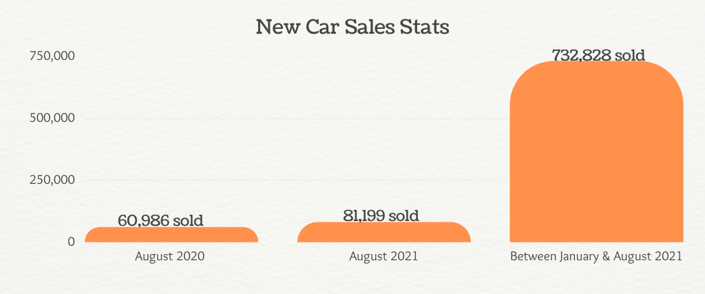 25+ Australia Vehicle Sales Stats to Take a Joyride Through - Extras