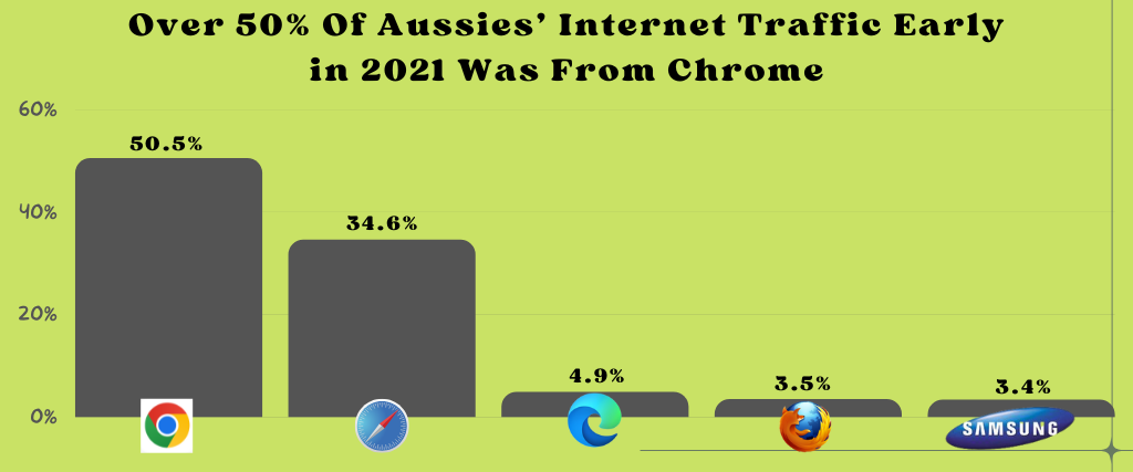 Australian Internet Usage Statistics to Connect With - Extras